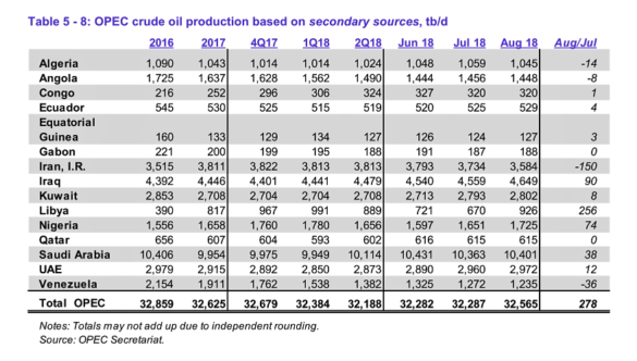 OPEC Crude Oil Production Capacity: What September's MOMR Data Tells Us